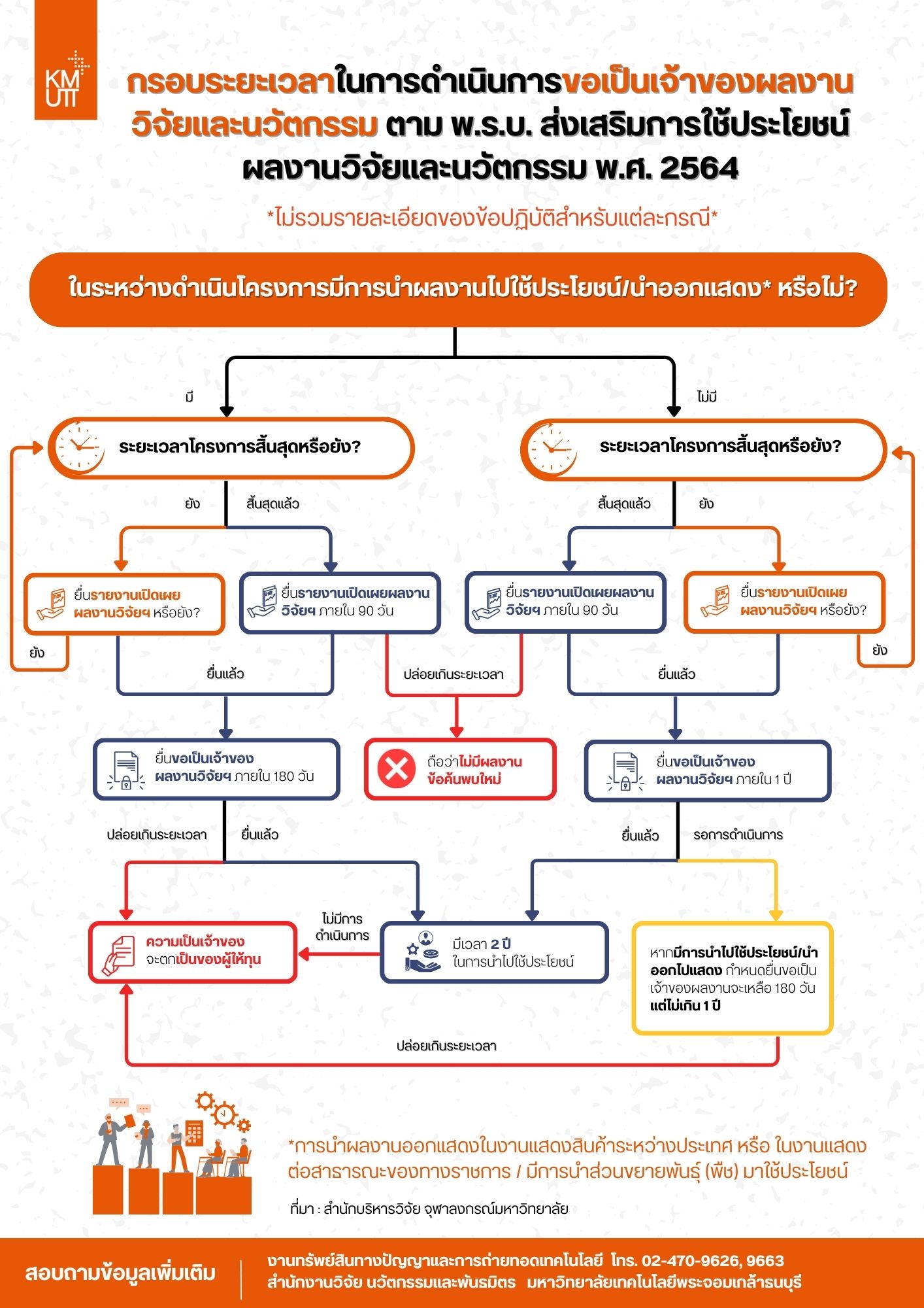 TRIUP ACT-2 – RIPO KMUTT